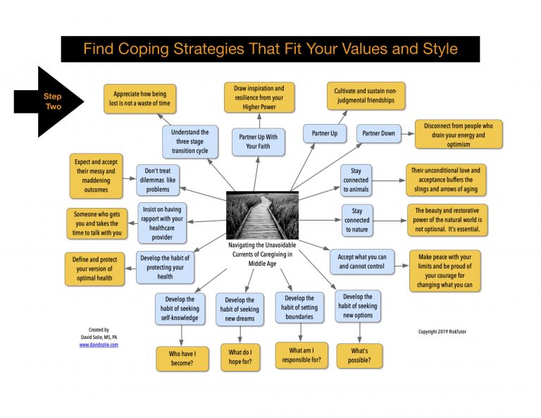 Middle Age + Caregiving: Three Mind Maps